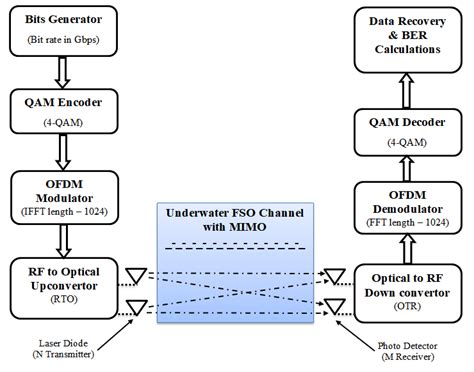 Block Diagram Of Uwoc 4qam Ofdm System Download Scientific Diagram