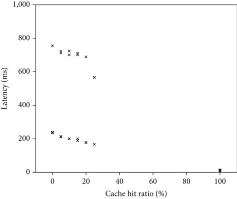 Correlation Between Response Time Latency And Cache Hit Ratio Download Scientific Diagram