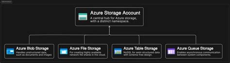 Ahmad Nawaz Shaik On Linkedin Azure Cloud Azurestorage