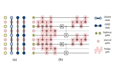 Mech Multi Entry Communication Highway For Superconducting Quantum