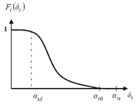 General Form Of Satisfaction Function Download Scientific Diagram