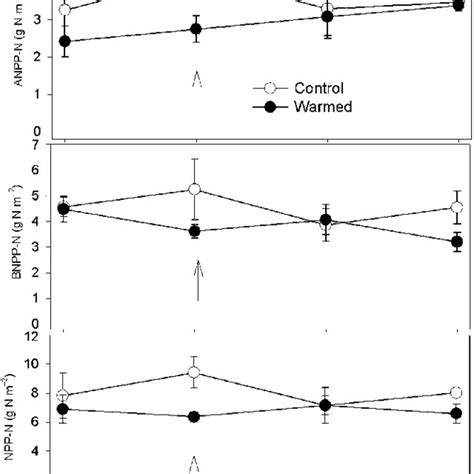 Nitrogen Content In Aboveground Belowground And Total Biomass Error