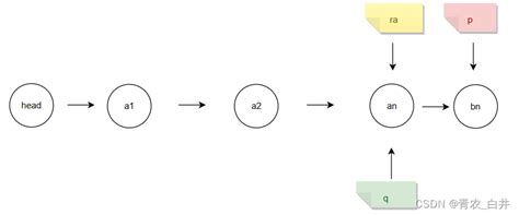 2025王道数据结构考研链表综合应用题06~10（c语言）2025考研数据结构代码题应用题强化班 Csdn博客