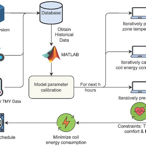 A Training Error Of Dynamic Calibration Top B Testing Error Of Download Scientific