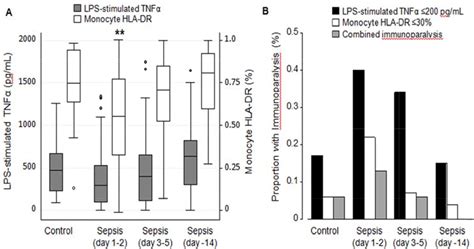 Mitochondrial Dysfunction Is Associated With An Immune Paralysis