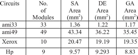 3 The Algorithm Performance Trend Is The Same As For Gsrc Benchmarks Download Table