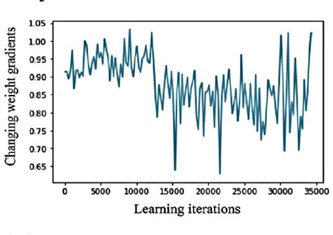 Figure 2 From Gradient Based Algorithm For Tracking The Activity Of