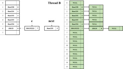 Jdk17中关于多线程操作hashmap的成环以及丢失问题jdk17多线程hashmap产生环 Csdn博客