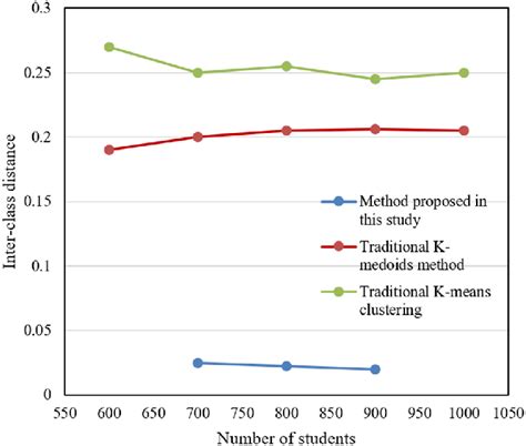 Comparison Of Inter Class Distances Of Different Clustering Methods Download Scientific Diagram