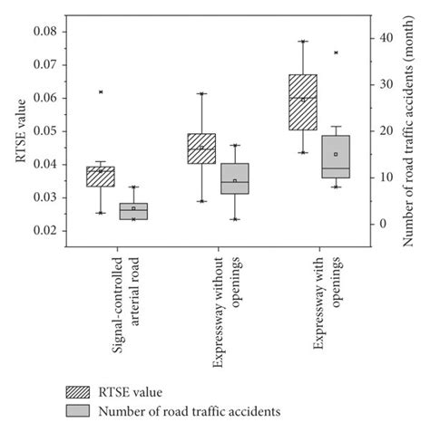 Comparative Analysis Of Rtse Value And Number Of Road Traffic Accidents Download Scientific