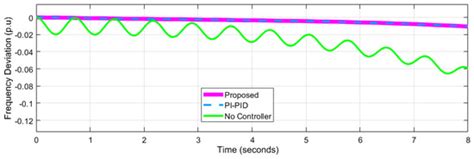 Energies Free Full Text An Optimized Fuzzy Based Control Solution For Frequency Oscillation