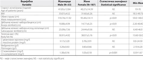 Basic Characteristic Of Tested Groups Download Table
