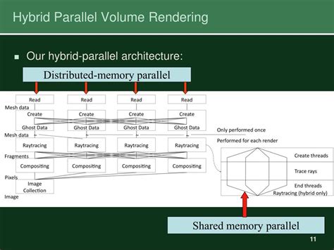 Ppt Mpi Hybrid Parallelism For Volume Rendering On Large Multi Core