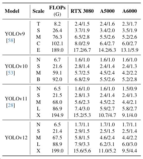 Yolo12论文阅读：attention Centric Real Time Object Detectors 技术栈