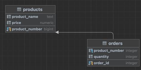 Data Type Mismatch In Referential Integrity And Its Implications Dev