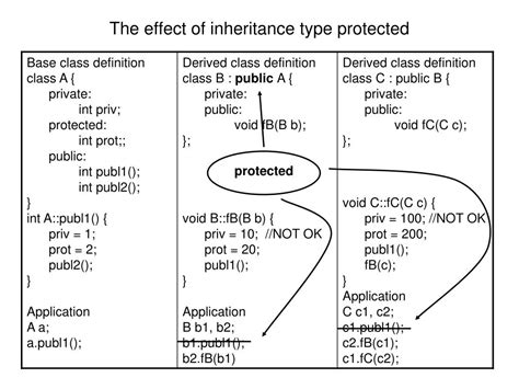 Ppt The Effect Of Access Specifiers 1 Powerpoint Presentation Free Download Id4143080