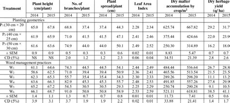 Effect Of Various Planting Geometry And Weed Control Practices On