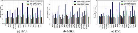 Figure 9 From Recurrent 3d Hand Pose Estimation Using Cascaded Pose Guided 3d Alignments