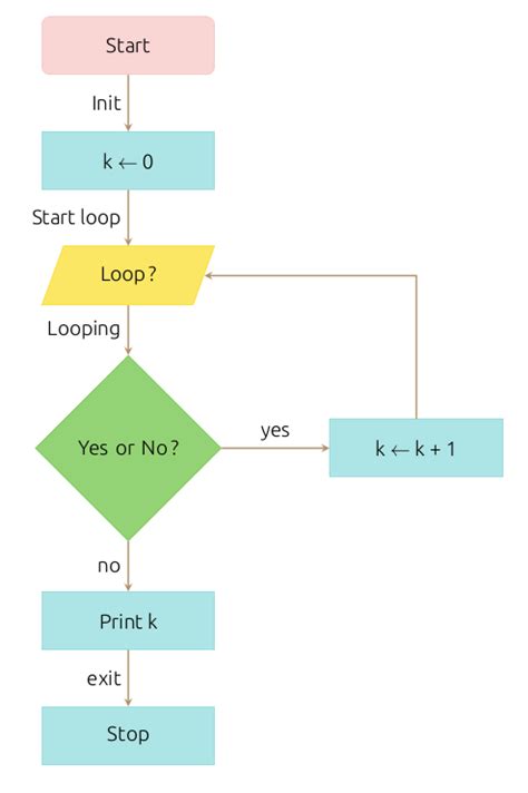 Latex Flow Chart