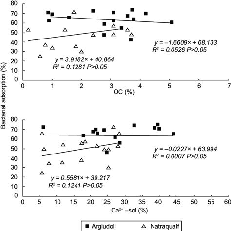 Linear Regression Of Bacterial Adsorption On Organic Carbon A Or Ca
