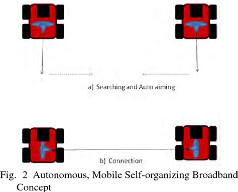 Figure 2 From Using Autonomous Robots To Enable Self Organizing
