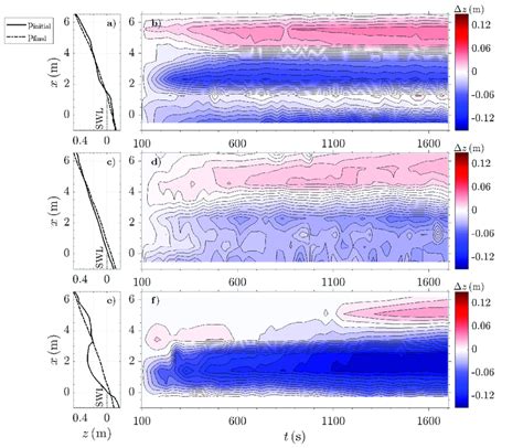 Profile Evolution In The Inner Surf And Swash Zone Within The First 30 Download Scientific