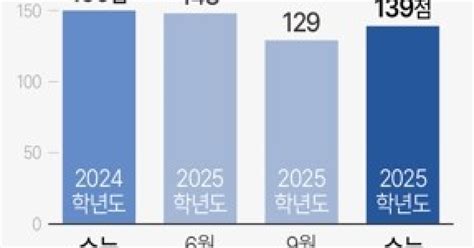 [그래픽] 2024·2025학년도 수능 채점 결과 비교