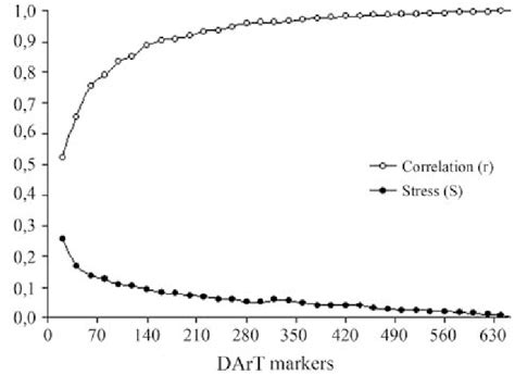 Bootstrap Analysis Used To Obtain A Precise Estimate Of The Genetic