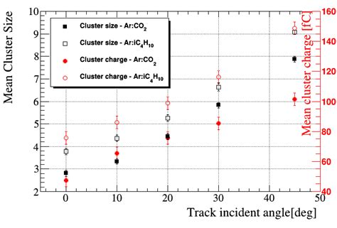 Cluster Size And Cluster Charge Measurements Of A Planar Triple−gem