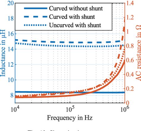 Figure 10 From Integration Of High Leakage Inductance Transformers Utilizing Genetically