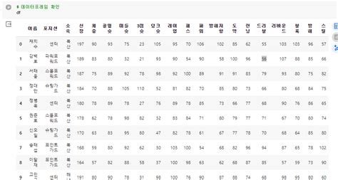 26일차 Pandas 입문 Dataframe 파악하기