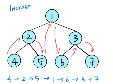 Binary Tree Traversal Helena Yang