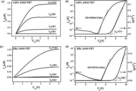 Output And Transfer Curves Of Sinw Transistors A Output Curves Of A Download Scientific