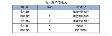 基于rfm模型的用户价值的数据分析报告great的博客 Csdn博客rfm分析报告