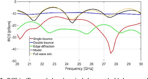 Figure 2 From An Approximate Model Of Near Field Rcs Based On Physical