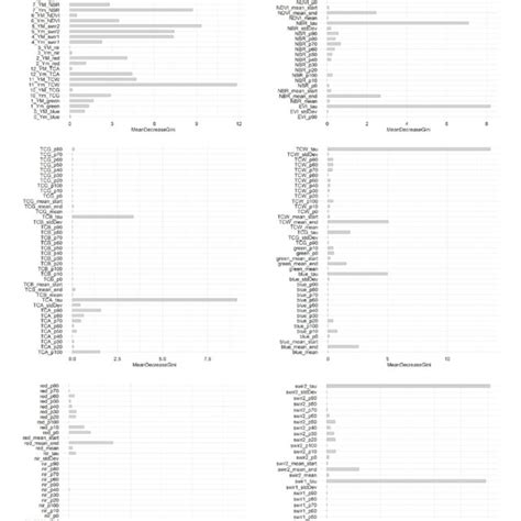 Figure A1 Temporal Predictors Importance Ranking For The Download Scientific Diagram