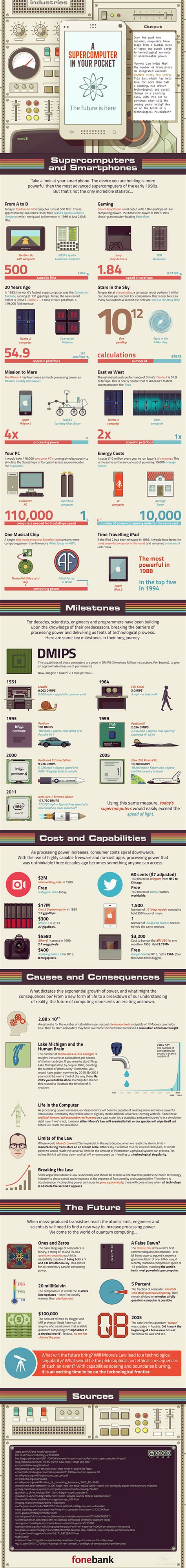 Infographic About Computers On Behance