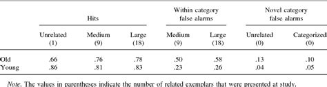 table 3 from gist based false recognition of pictures in older and