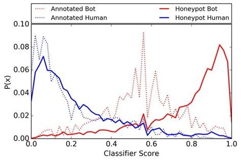 9 Distribution Of Classifier Score For Human And Bot Accounts In The