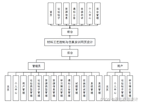 java jsp ssm材料工艺控制与仿真实训网页设计【2024年毕设】 csdn博客