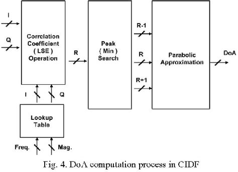 Figure 10 From The Fast Correlative Interferometer Direction Finder Using I Q Demodulator