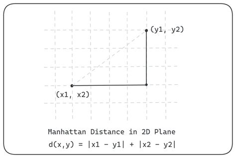 Distance Metrics Euclidean Manhattan Minkowski Oh My KDnuggets