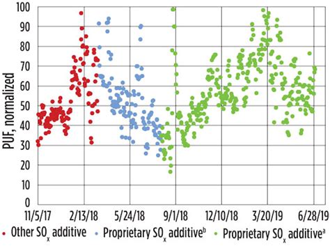Deliver High Levels Of Sox Reduction With Sox Reduction Additive Deliver High Levels Of Sox Reduction With Sox Reduction Additive