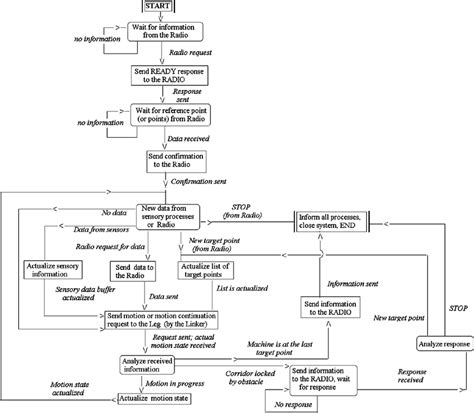 Block Diagram Of Brain Action Download Scientific Diagram