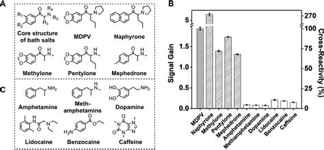 High Cross Reactivity Of Ma To Synthetic Cathinone Drugs And High Download Scientific Diagram
