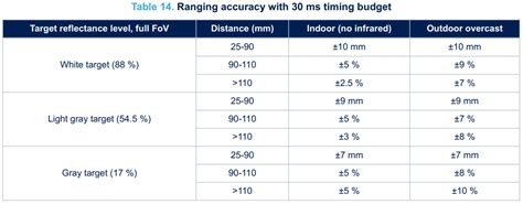 dfrobot sen0378 dfrobot vl53l3cx tof distance sensor breakout board 产品资料 使用教程