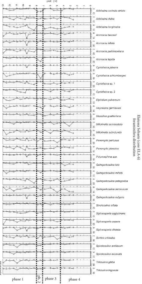 Relative Abundance Plotted Versus Depth M Of The Benthic