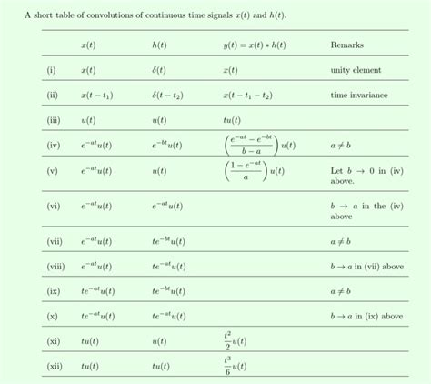 Solved A Short Table Of Convolutions Of Continuous Time