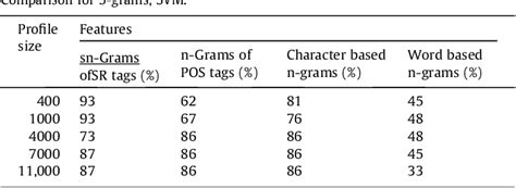 Table 13 From Syntactic N Grams As Machine Learning Features For