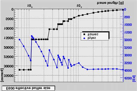 Effective Buffer Size Of Switch Blue Points And Number Of Frames Download Scientific Diagram
